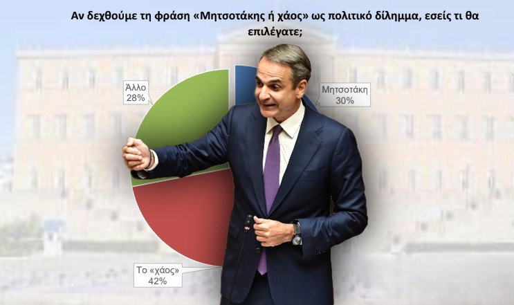 Δημοσκόπηση Interview: Στο 23,8% η Ν.Δ. στην πρόθεση ψήφου – Το «χάος ...