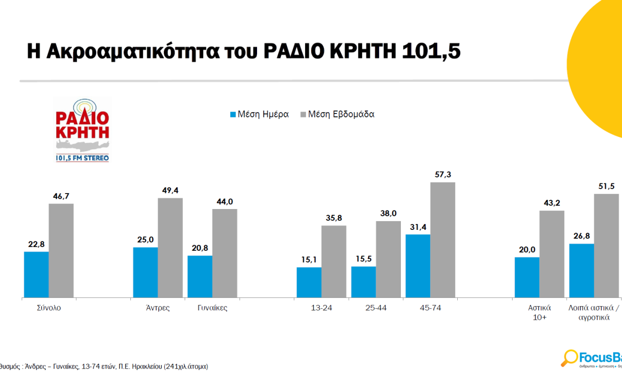 ΡΑΔΙΟ ΚΡΗΤΗ: Πρώτο και με διαφορά για μία ακόμη χρονιά | ekriti.gr