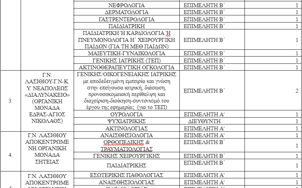 Κρήτη: Προσλήψεις στα νοσοκομεία και τα Κέντρα Υγείας - Δείτε τις ...