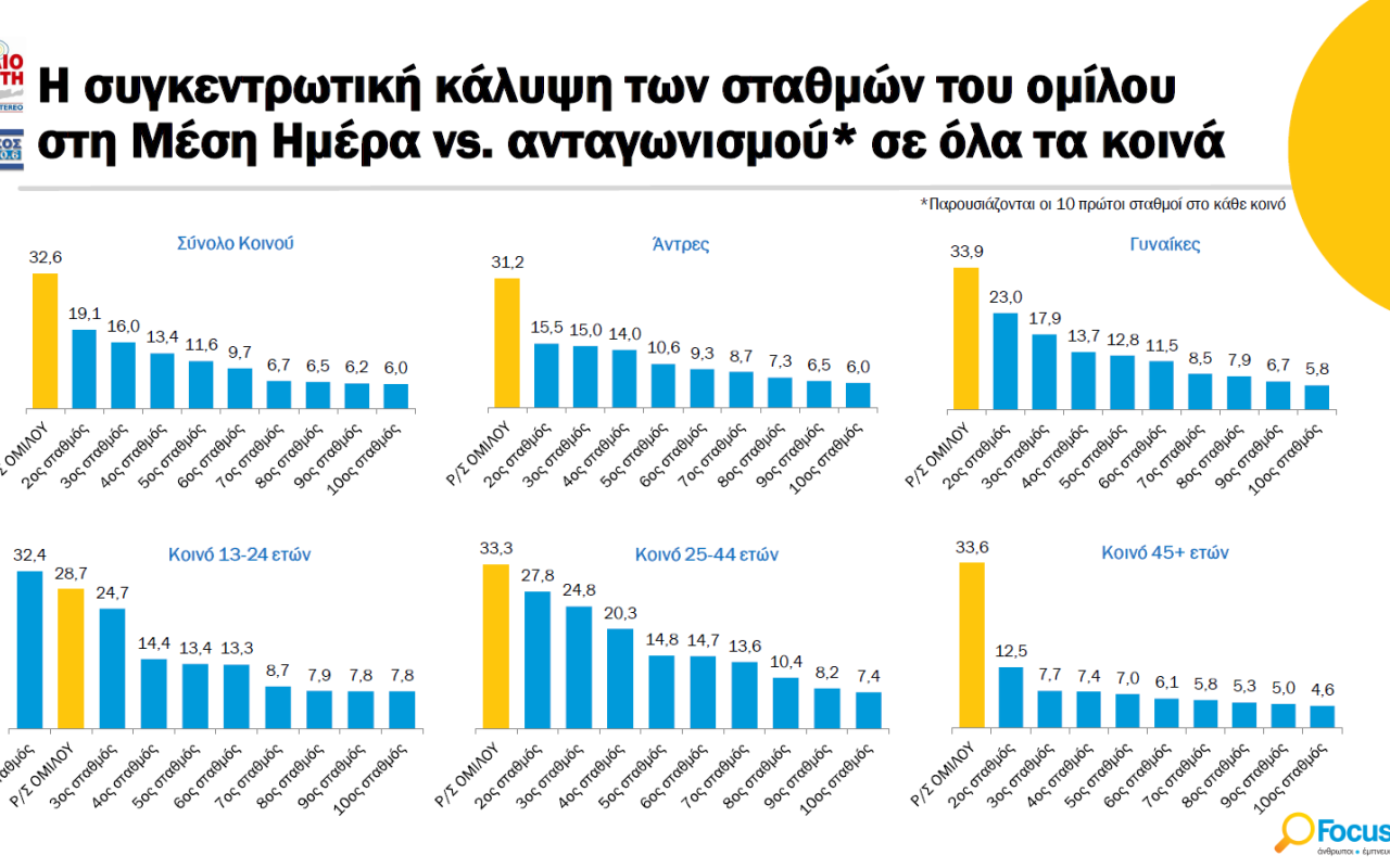 ΡΑΔΙΟ ΚΡΗΤΗ: Πρώτο και με διαφορά για μία ακόμη χρονιά | ekriti.gr