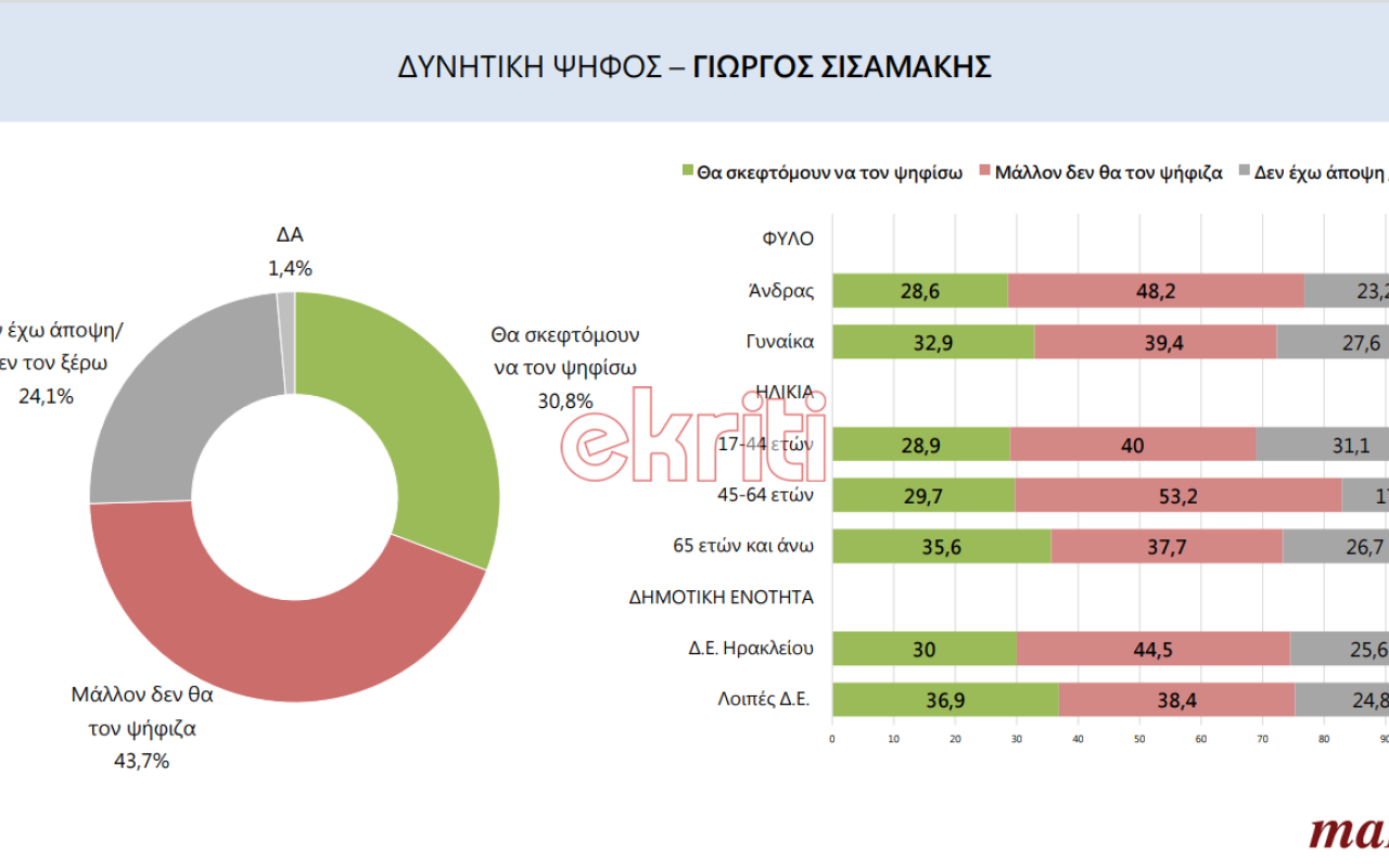 Δήμος Ηρακλείου: Το β' μέρος της δημοσκόπησης της MARC για ...