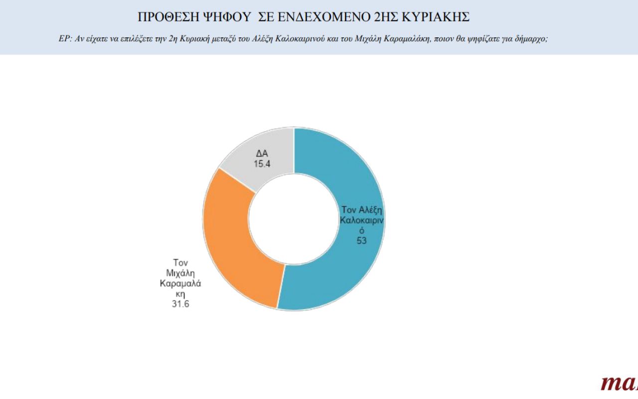 Δήμος Ηρακλείου: Ποιον θα ψηφίζατε για δήμαρχο - Μεγάλη δημοσκόπηση της ...