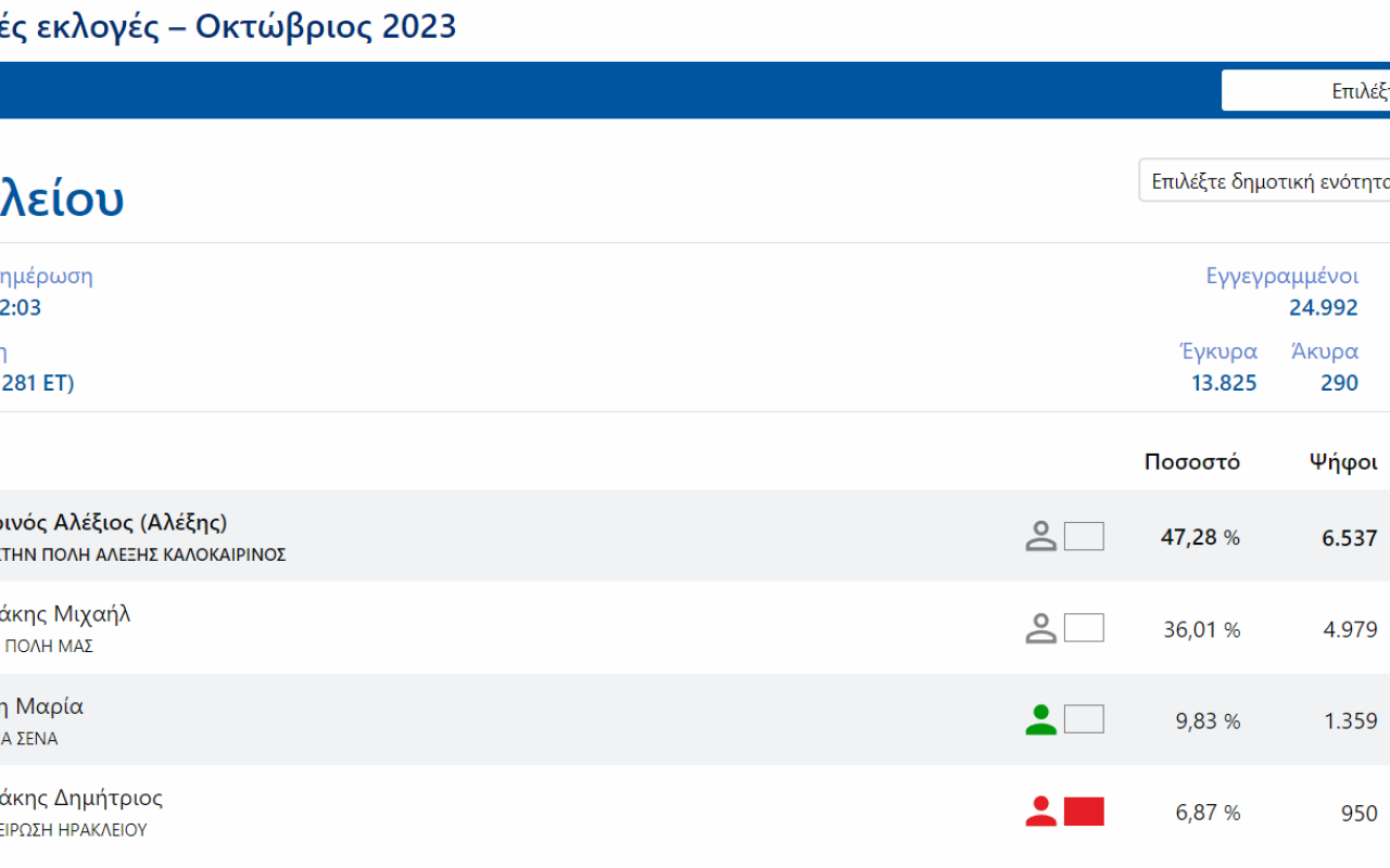 Ηράκλειο: "Κλείδωσε" η νίκη Καλοκαρινού από την πρώτη Κυριακή λέει το ...